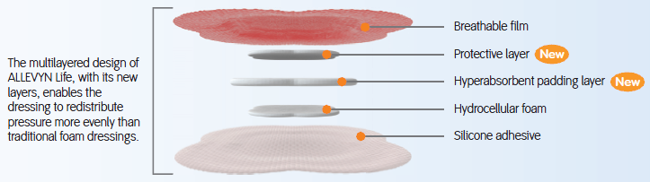 Smith & Nephew ALLEVYN Life Foam Dressings | Standard, Heel & Sacrum