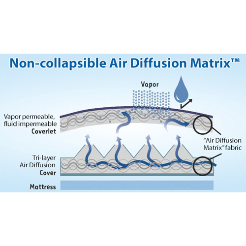 PressureGuard Easy Air XL Low Air Loss Alternating Pressure Mattress ...