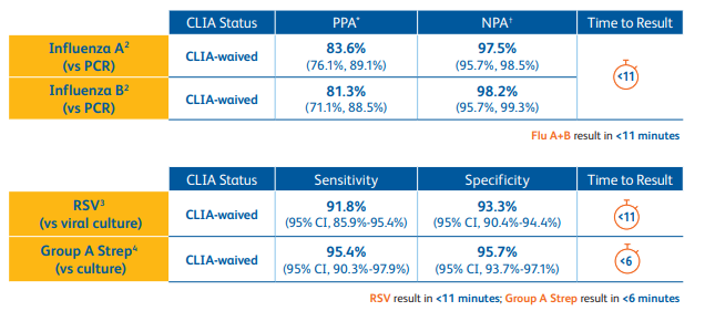 BD Veritor Rapid Antigen Test for Flu A+B, RSV, Strep | Vitality Medical