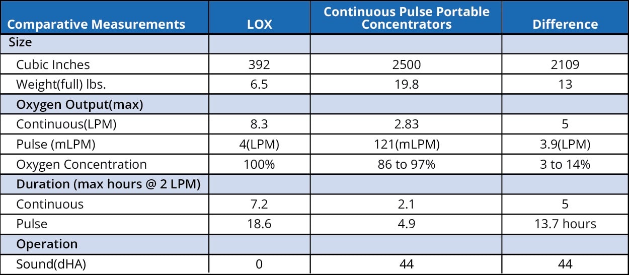 Liquid Oxygen Systems, Machines, Supplies | Portable or Home | Vitality ...