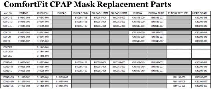 ComfortFit Deluxe Full Face CPAP Masks by evo